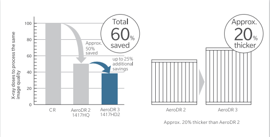 AeroDR 1417 HD3 (G5), Wireless Digital Radiography System - PAPAPOSTOLOU