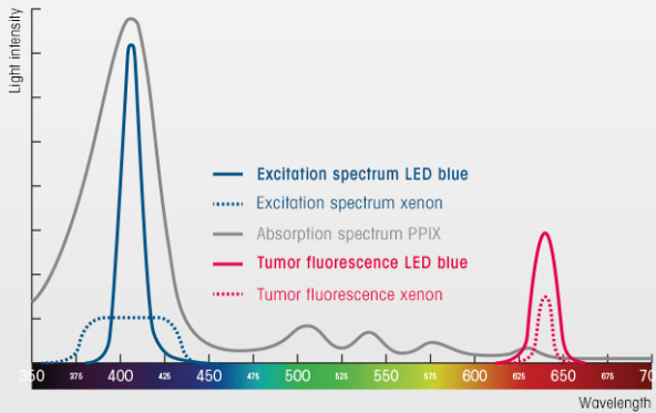 Σύστημα Φωτοδυναμικής Διάγνωσης (PDD), System Blue - ΠΑΠΑΠΟΣΤΟΛΟΥ